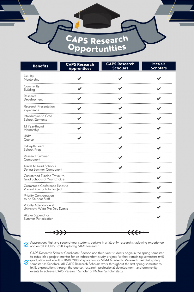 CAPS Research Opportunities: Apprentice, Scholar, McNair Scholar ...